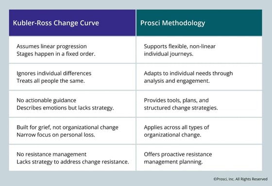 Applying the Kübler-Ross Change Curve to Change Management
